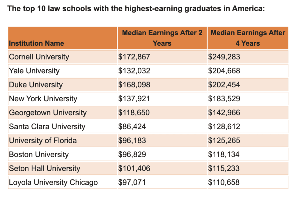 The Highest Paid Law School Graduates Tipping The Scales
